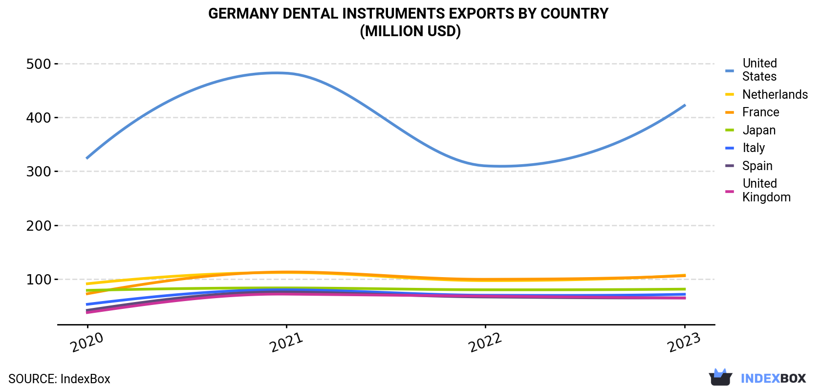 Germany Dental Instruments Exports By Country (Million USD)