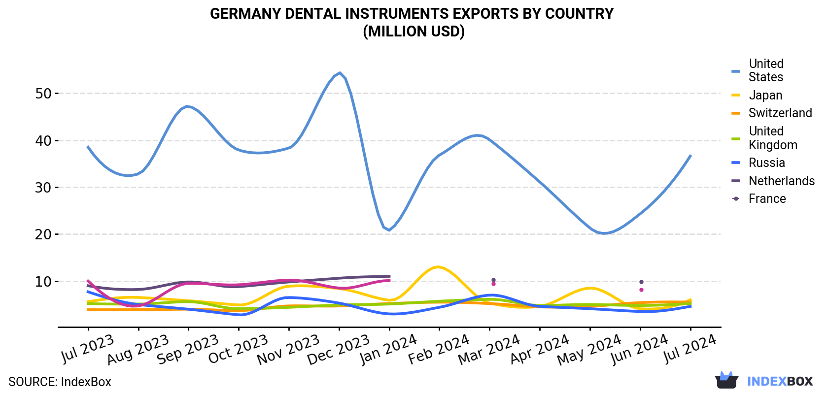 Germany Dental Instruments Exports By Country (Million USD)