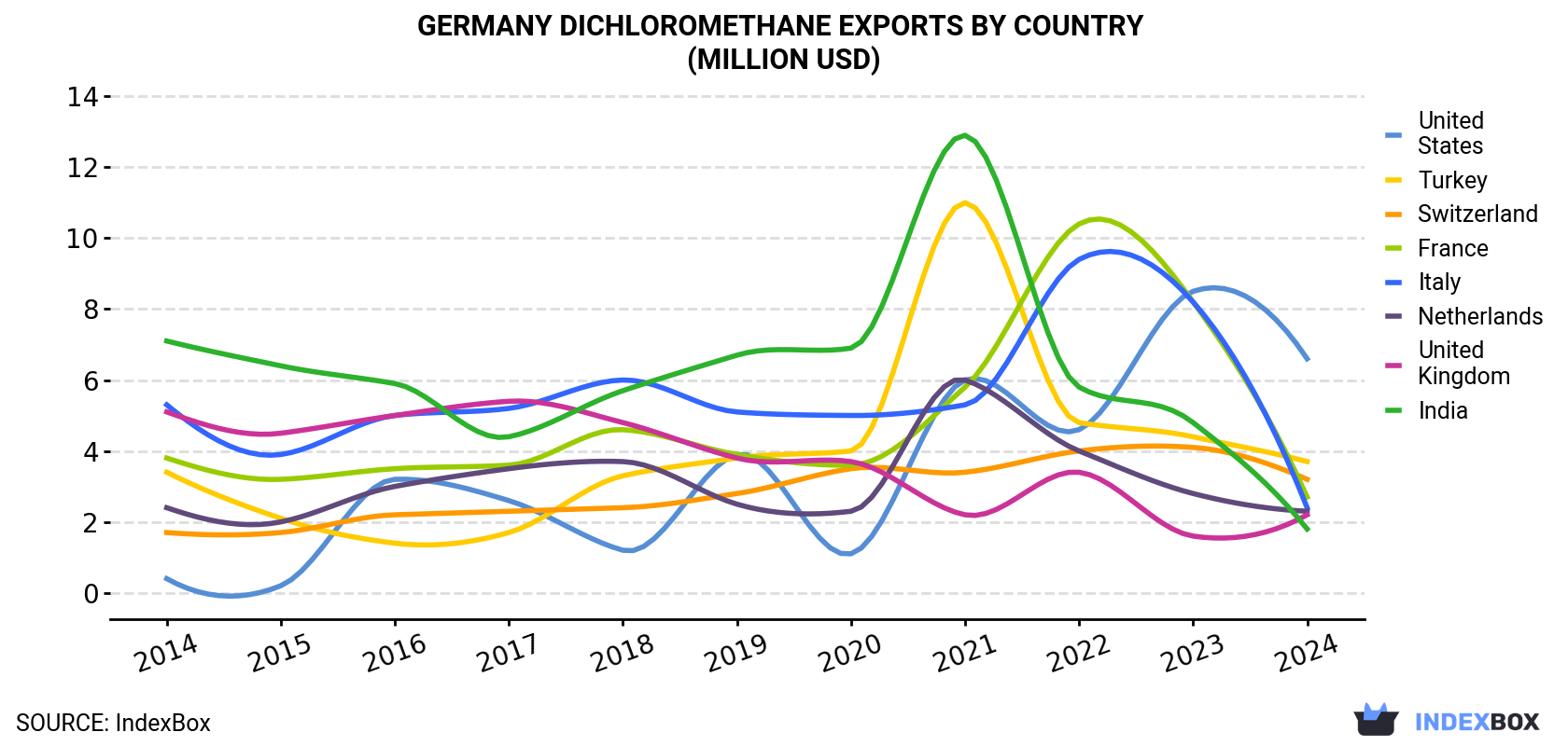 Germany Dichloromethane Exports By Country (Million USD)