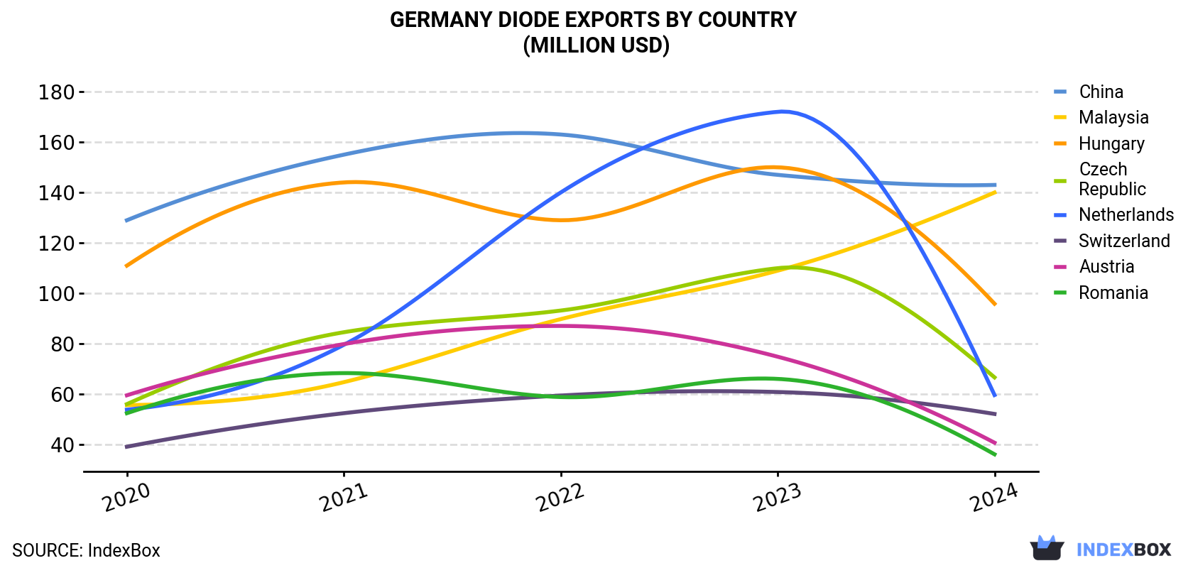 Germany Diode Exports By Country (Million USD)