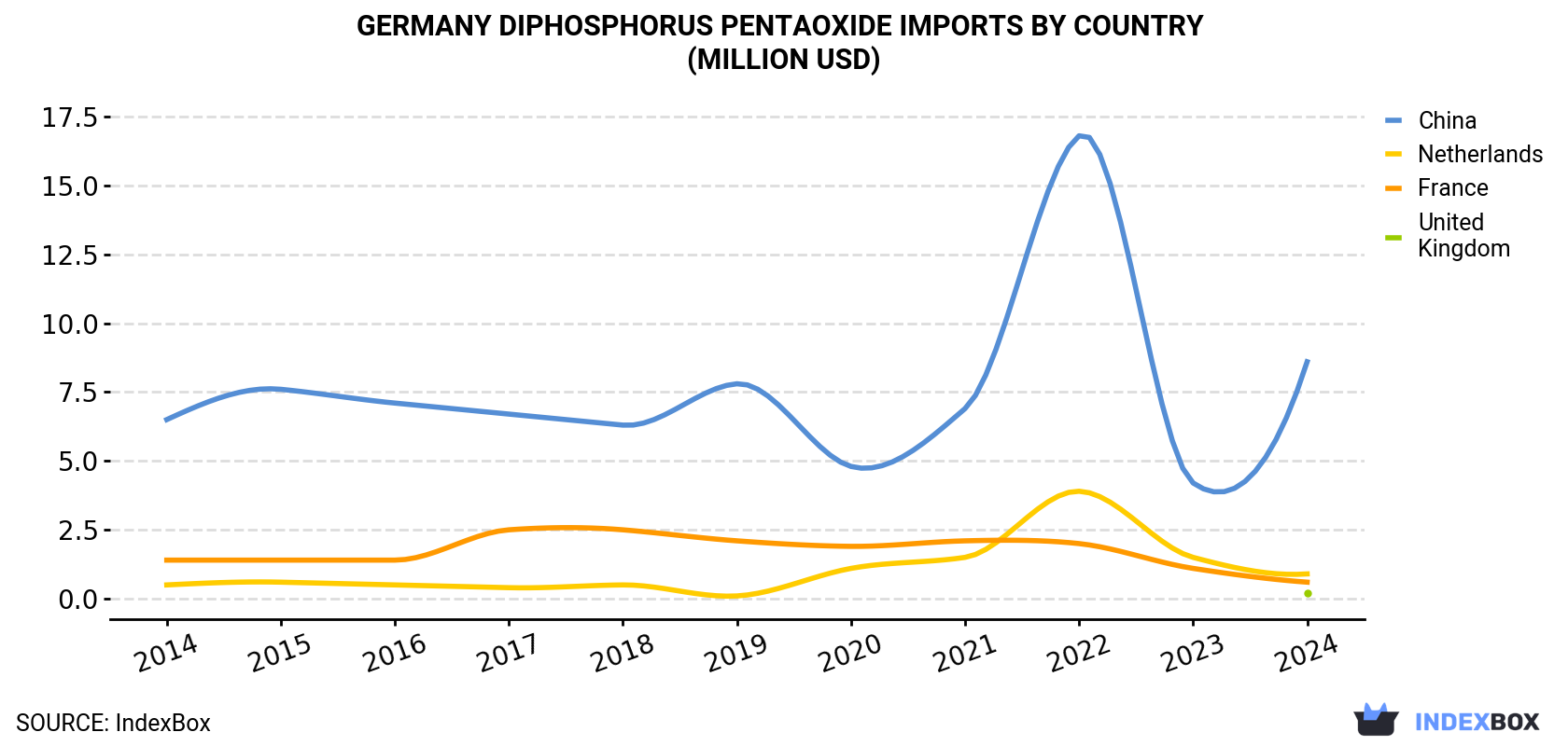 Germany Diphosphorus Pentaoxide Imports By Country (Million USD)