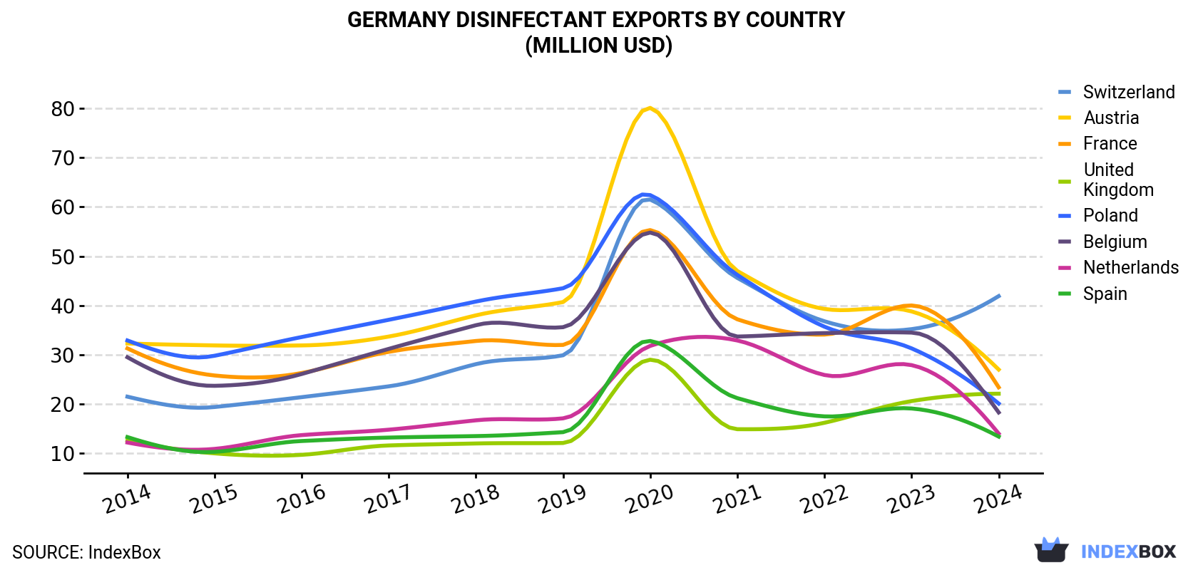 Germany Disinfectant Exports By Country (Million USD)