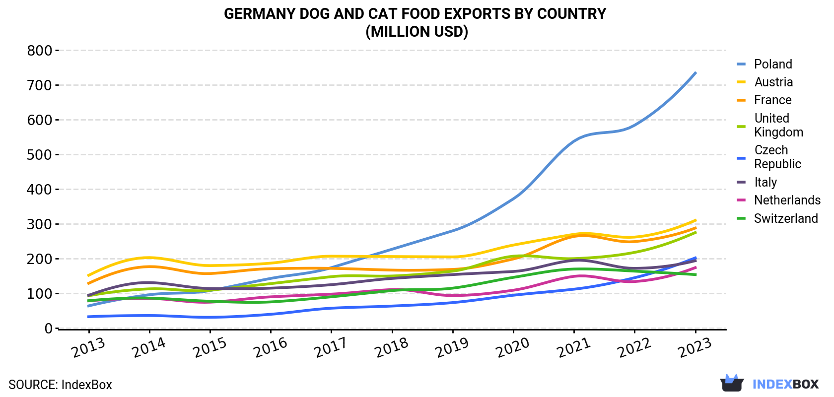 Germany Dog And Cat Food Exports By Country (Million USD)