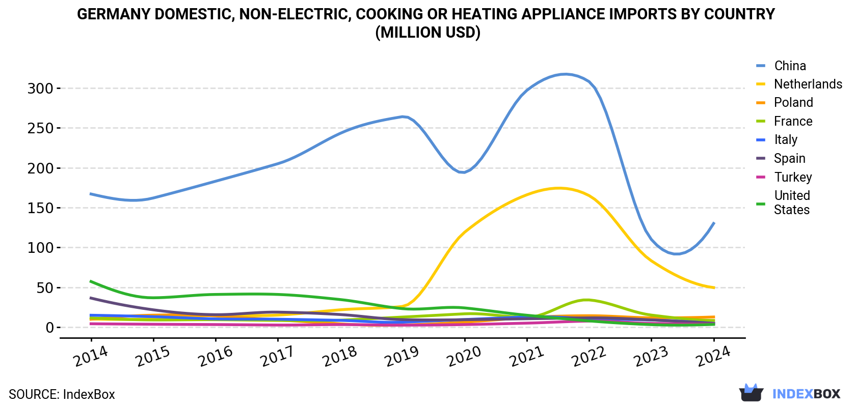 Germany Domestic, Non-Electric, Cooking Or Heating Appliance Imports By Country (Million USD)