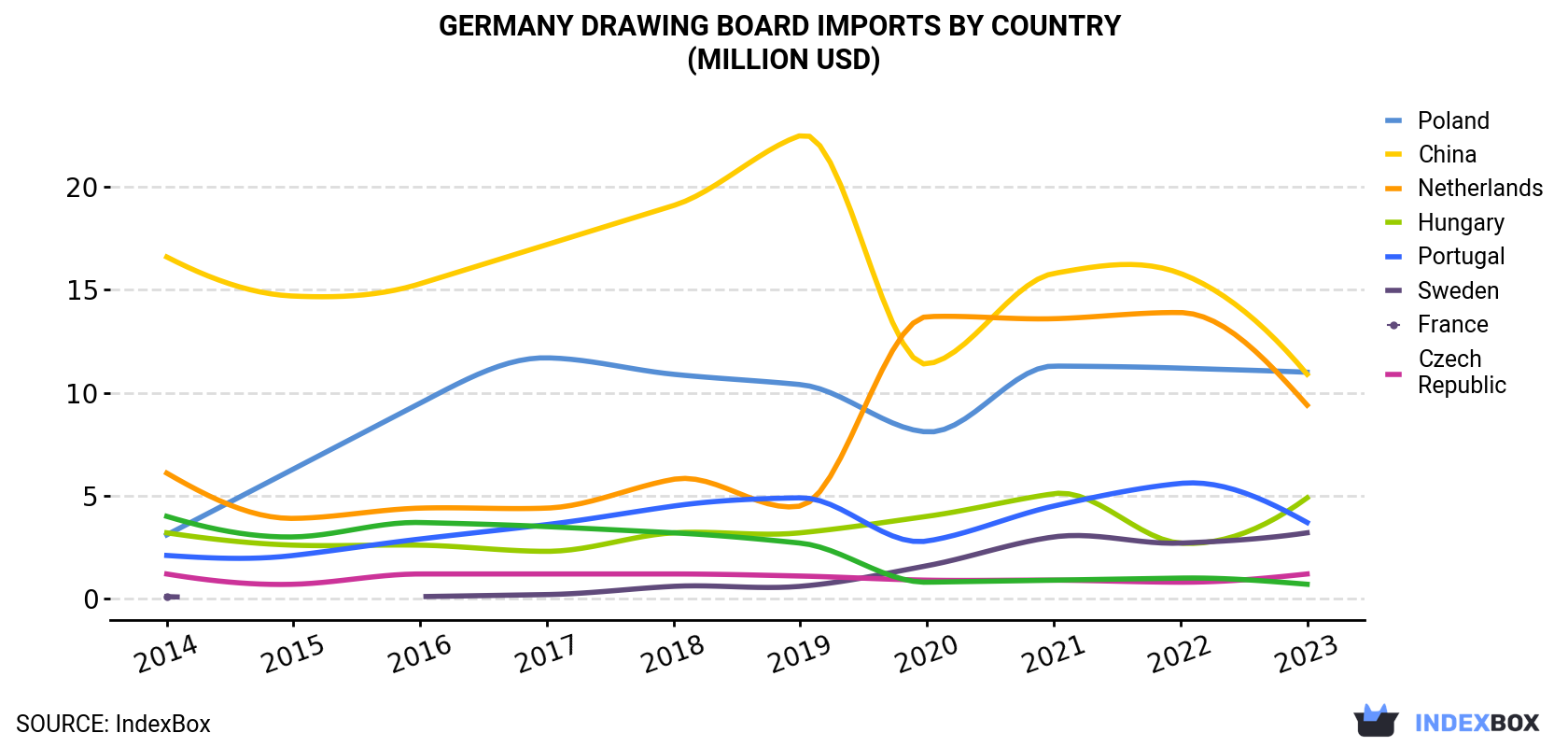 Germany Drawing Board Imports By Country (Million USD)