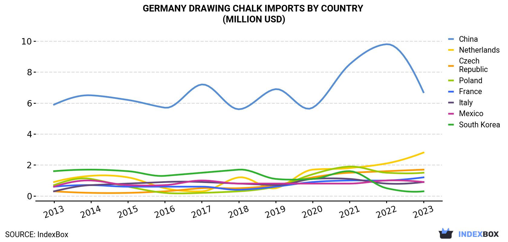Germany Drawing Chalk Imports By Country (Million USD)