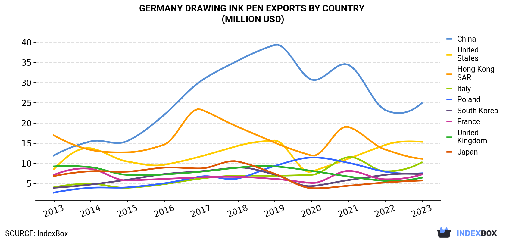 Germany Drawing Ink Pen Exports By Country (Million USD)