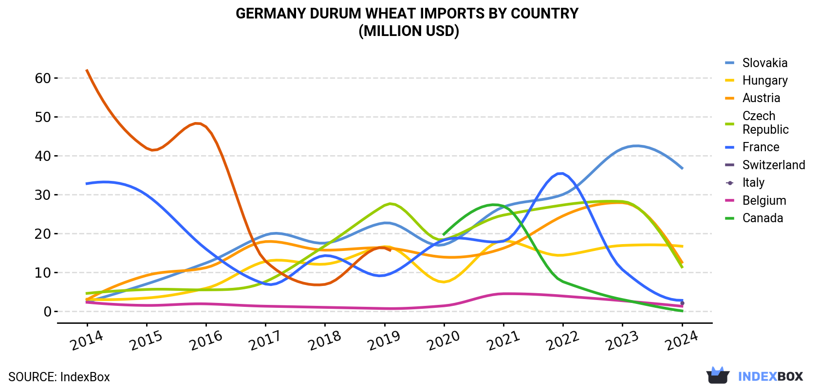 Germany Durum Wheat Imports By Country (Million USD)
