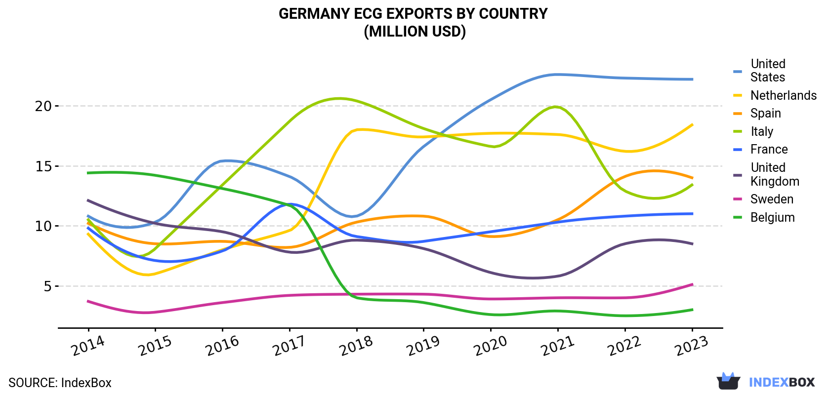 Germany ECG Exports By Country (Million USD)