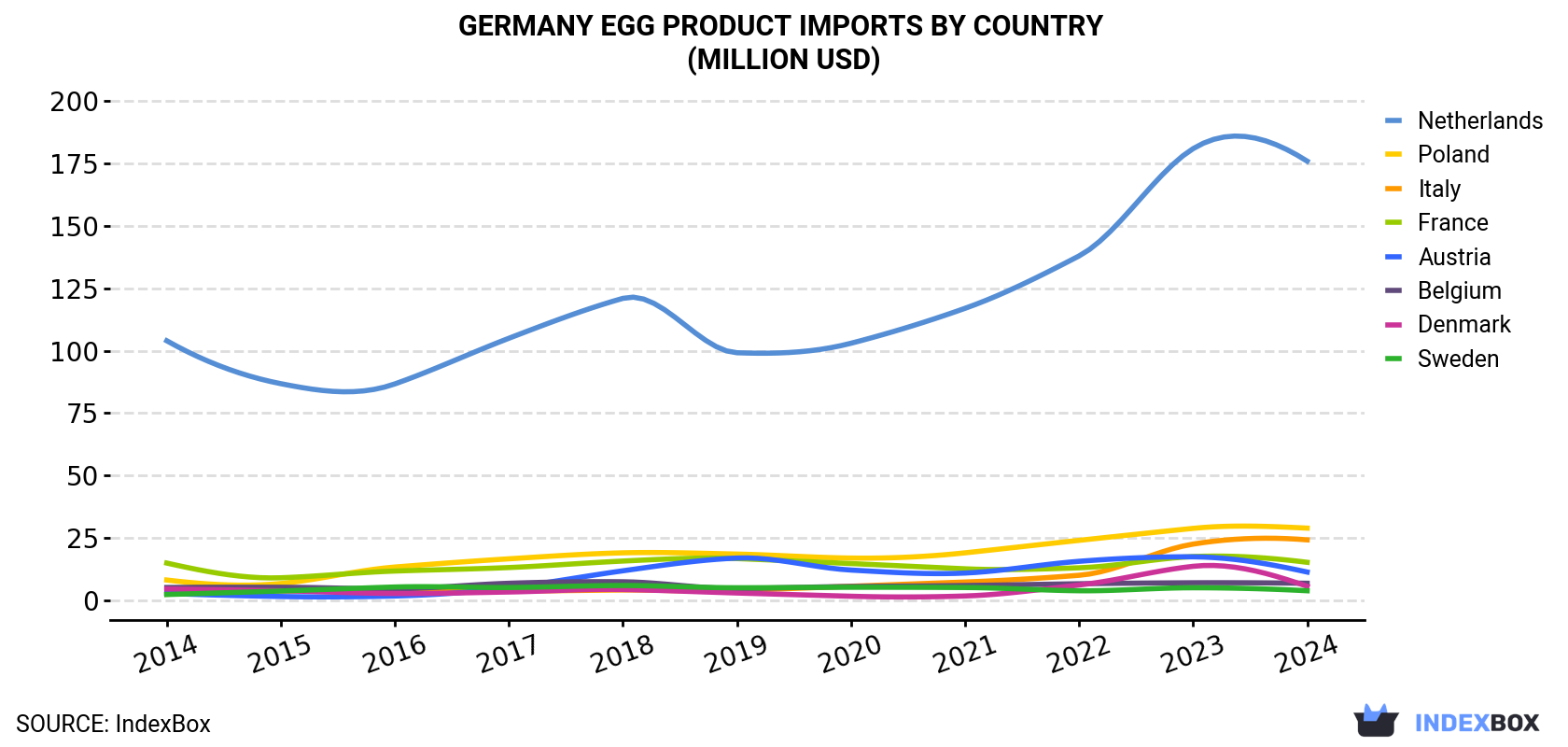 Germany Egg Product Imports By Country (Million USD)