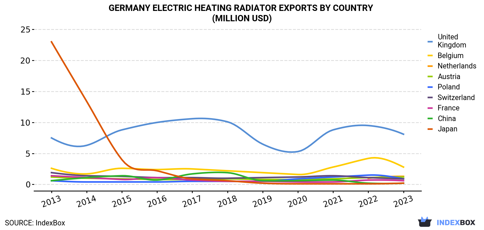 Germany Electric Heating Radiator Exports By Country (Million USD)