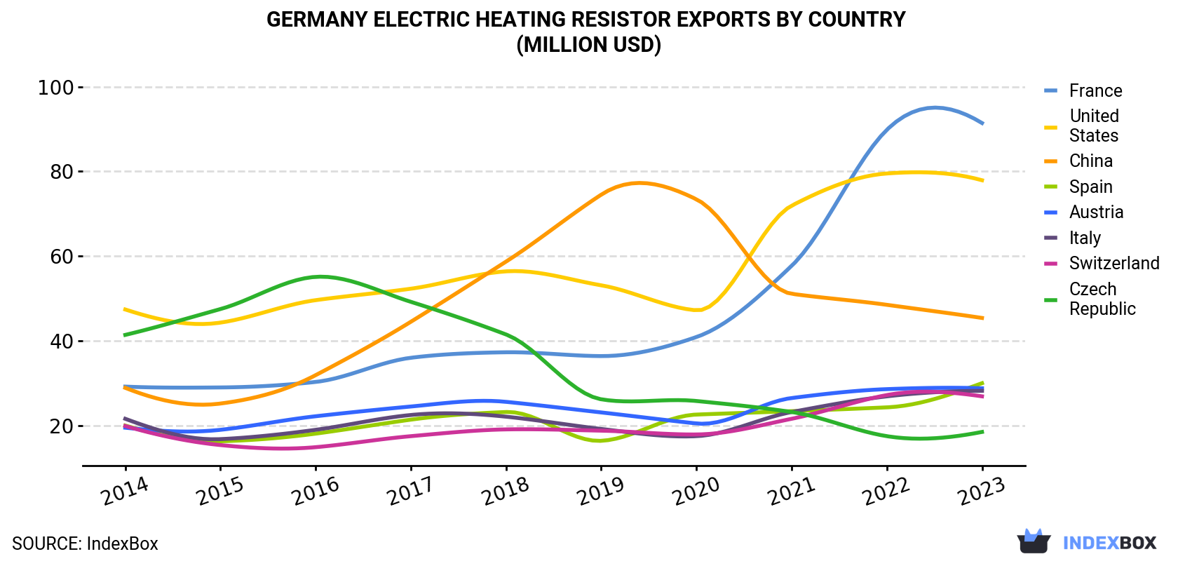 Germany Electric Heating Resistor Exports By Country (Million USD)