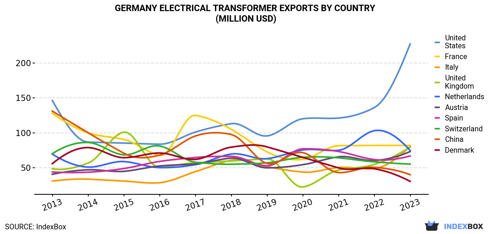 Germany Electrical Transformer Exports By Country (Million USD)