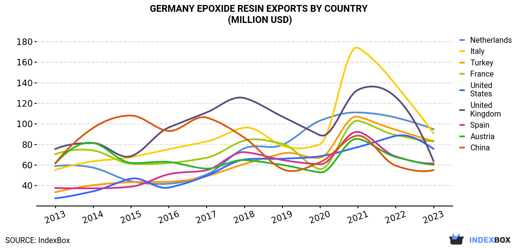 Germany Epoxide Resin Exports By Country (Million USD)