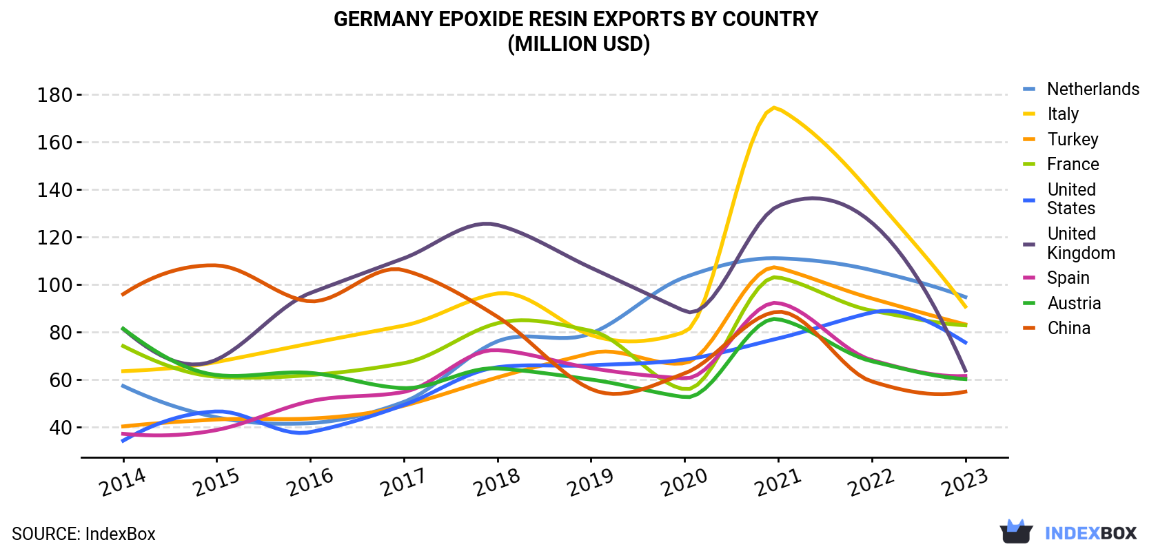 Germany Epoxide Resin Exports By Country (Million USD)