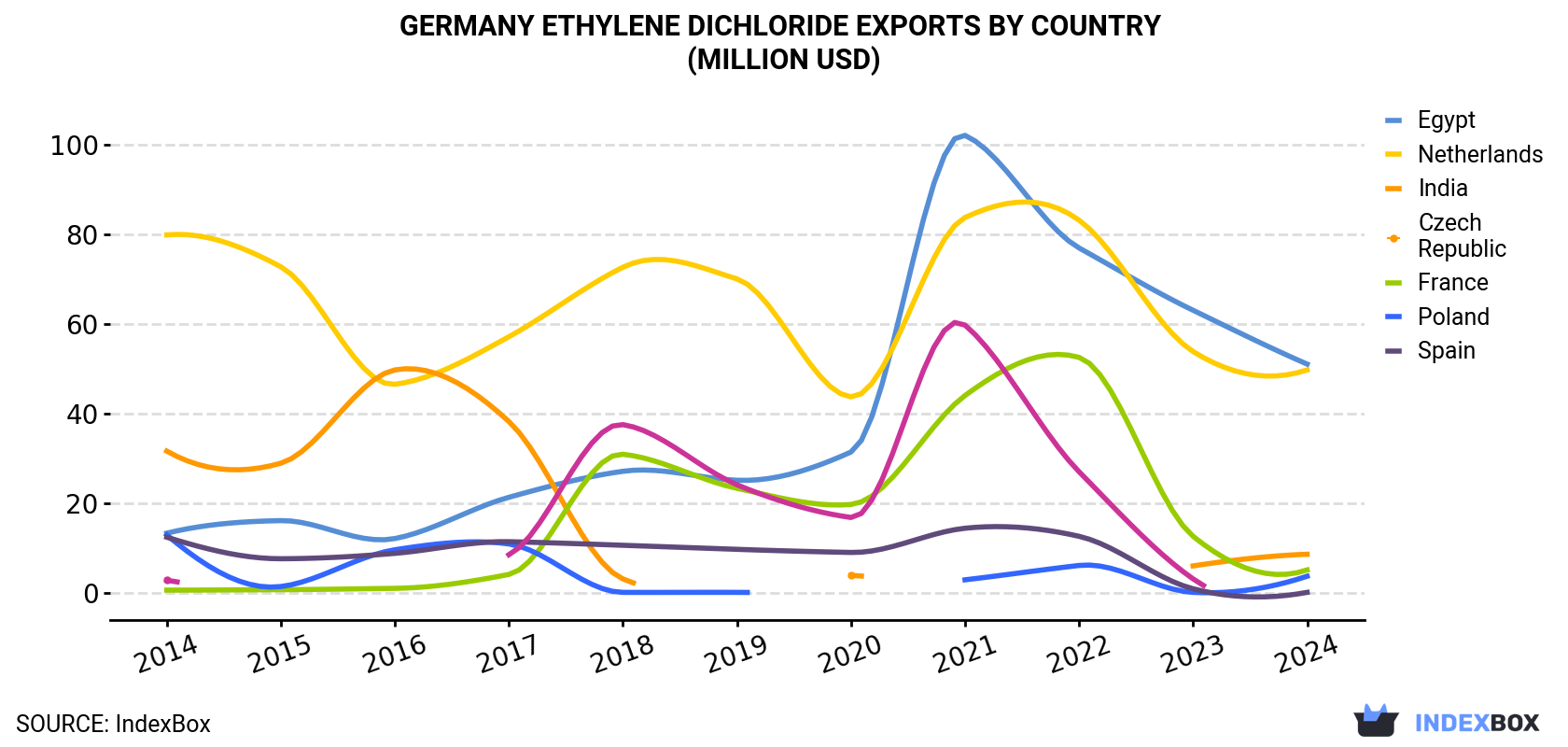 Germany Ethylene Dichloride Exports By Country (Million USD)