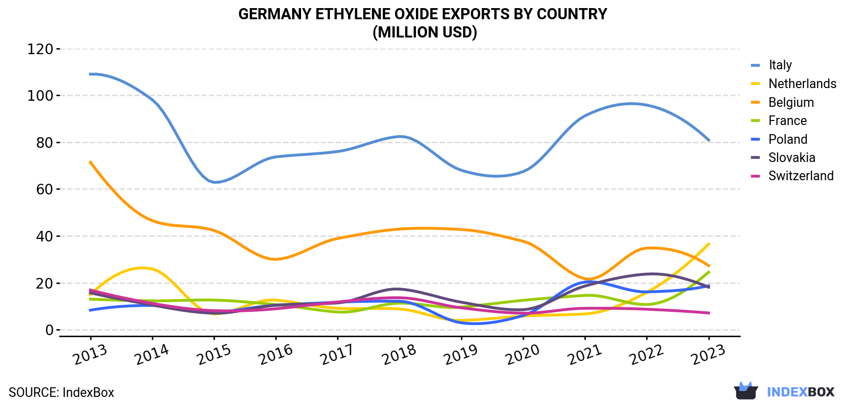 Germany Ethylene Oxide Exports By Country (Million USD)