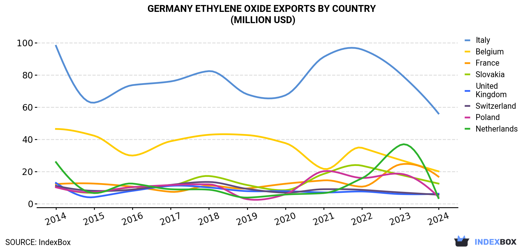 Germany Ethylene Oxide Exports By Country (Million USD)
