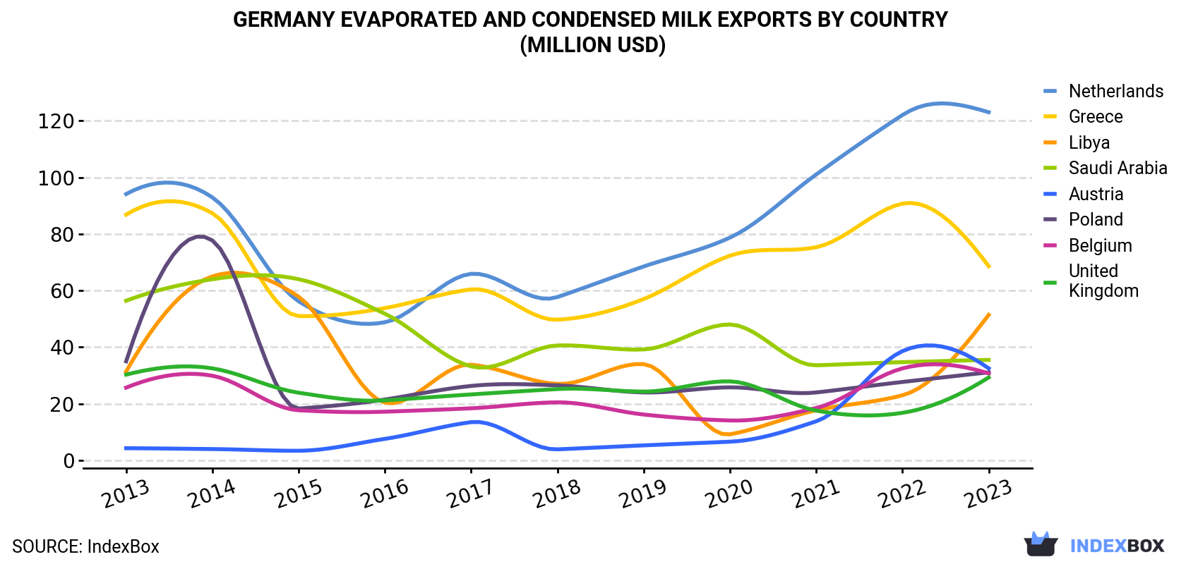 Germany Evaporated And Condensed Milk Exports By Country (Million USD)