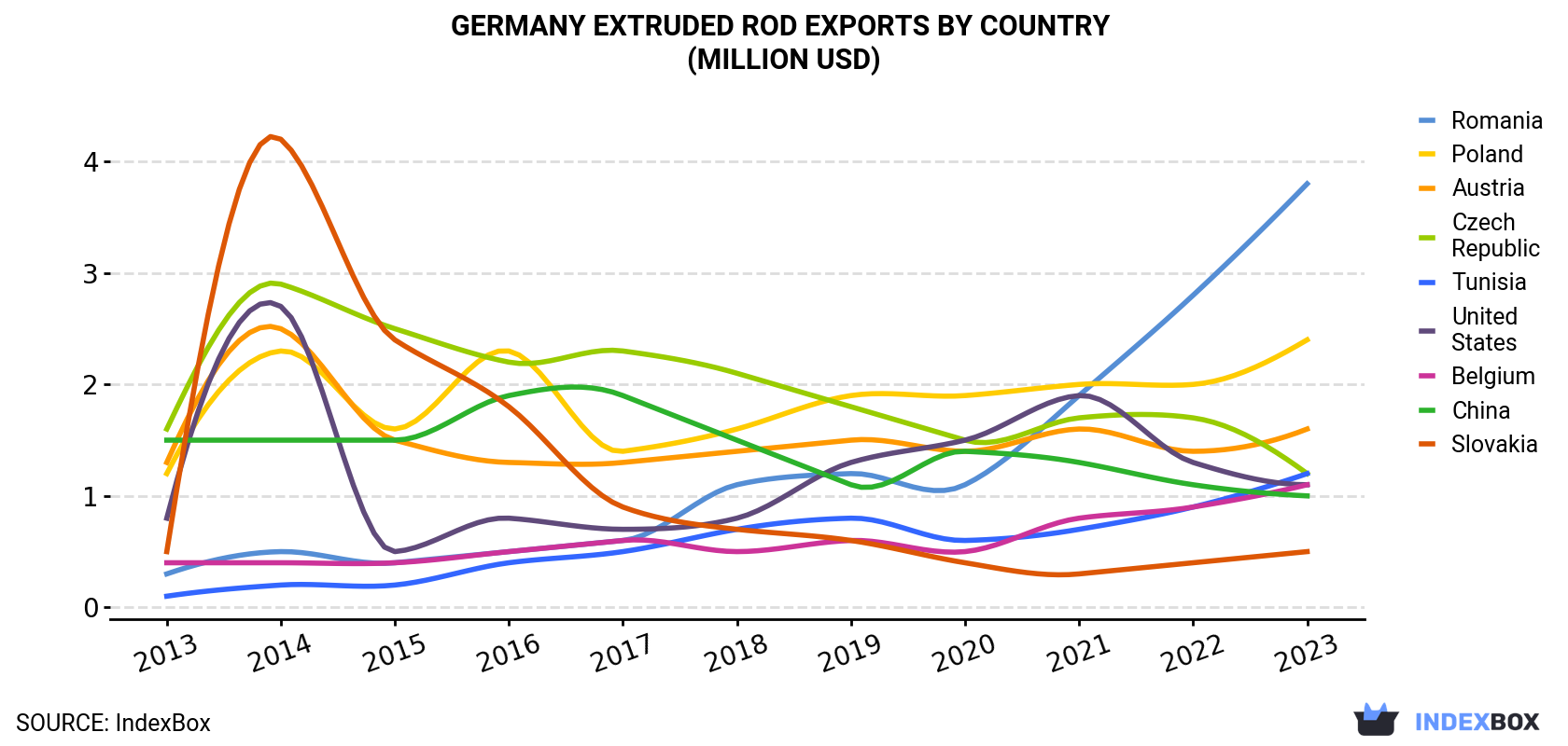 Germany Extruded Rod Exports By Country (Million USD)