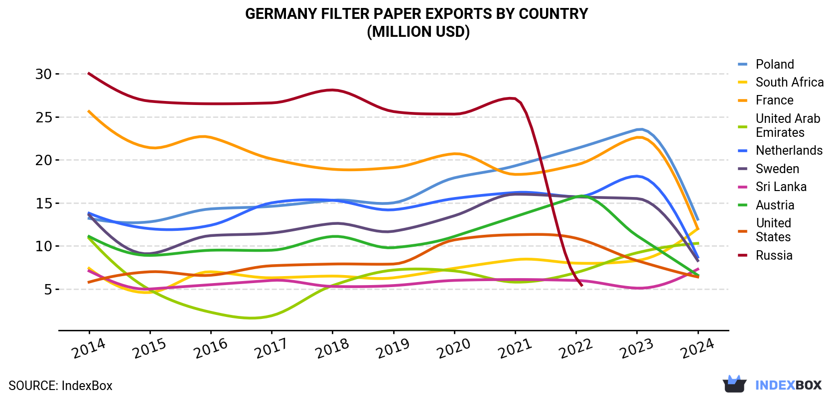 Germany Filter Paper Exports By Country (Million USD)