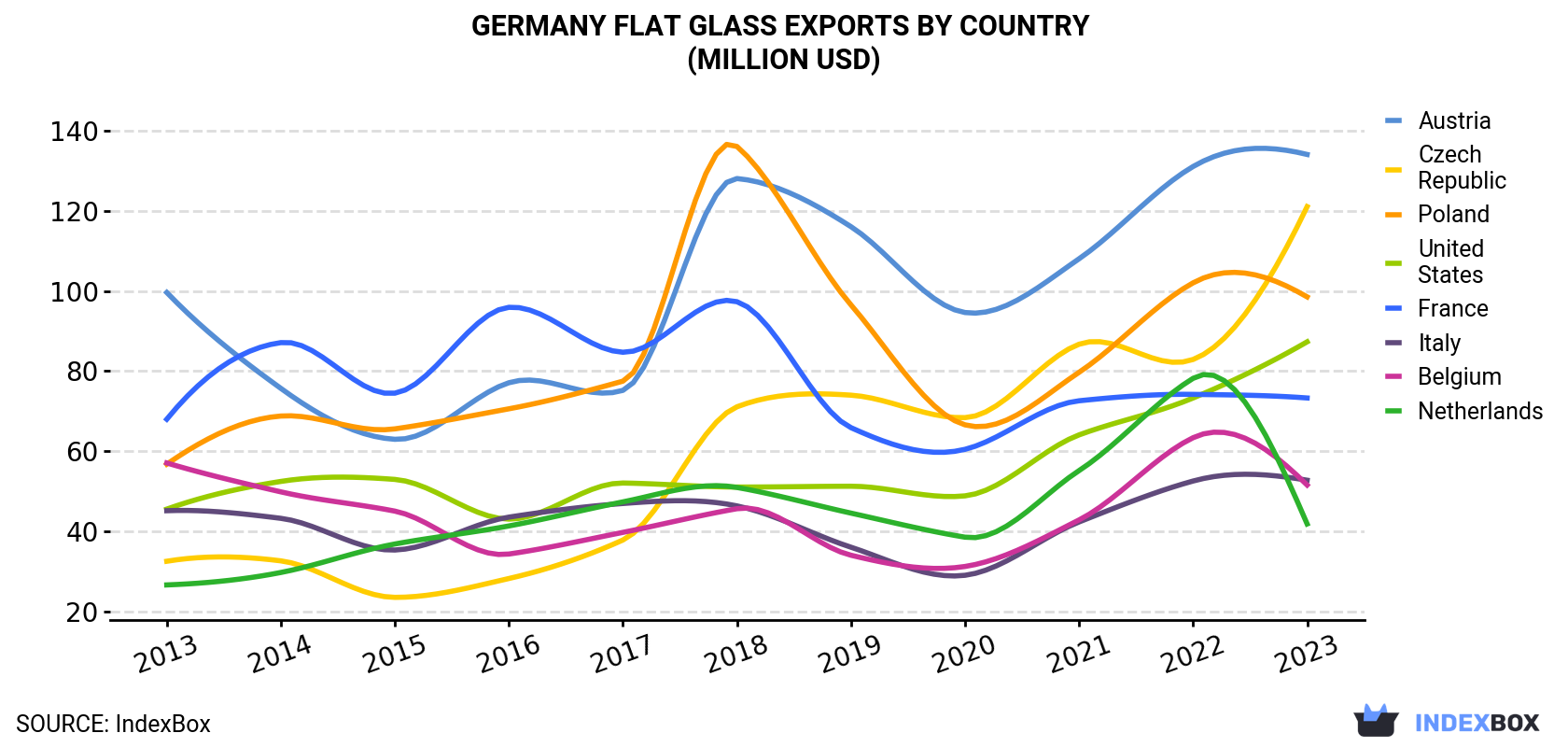 Germany Flat Glass Exports By Country (Million USD)
