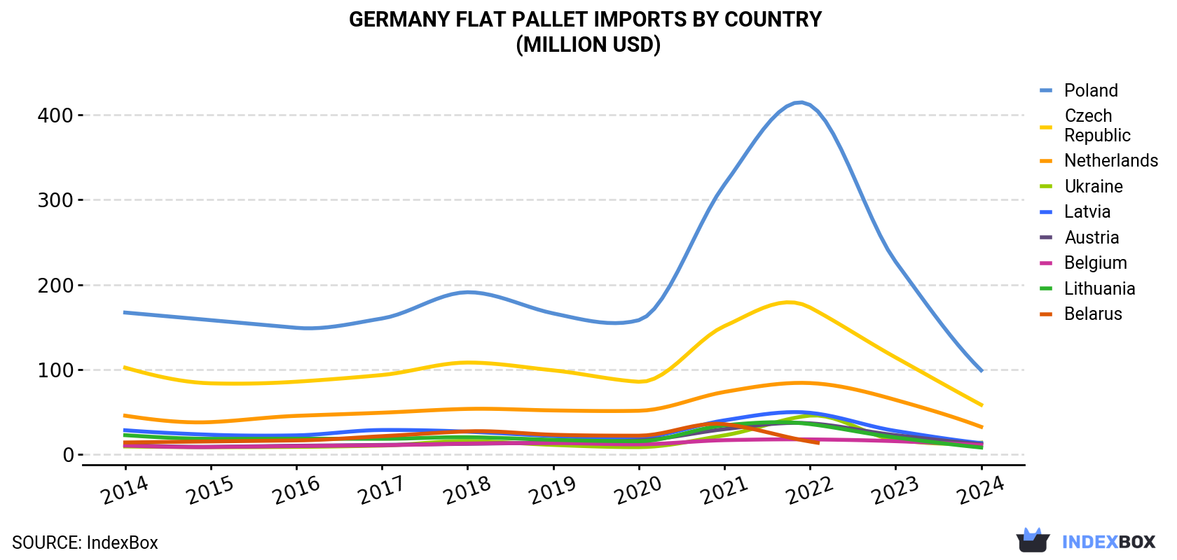 Germany Flat Pallet Imports By Country (Million USD)