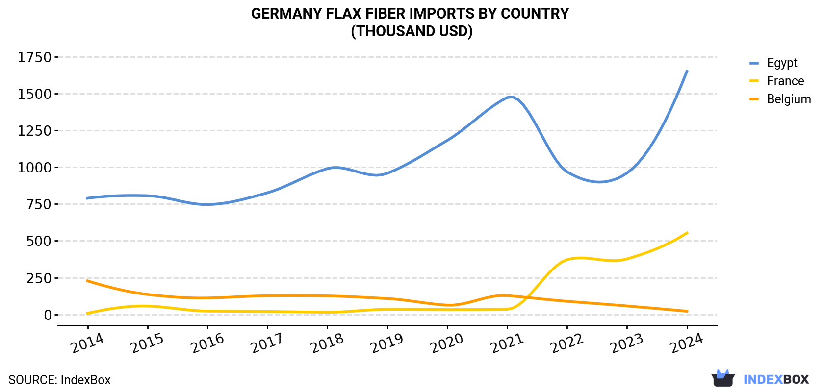 Germany Flax Fiber Imports By Country (Thousand USD)