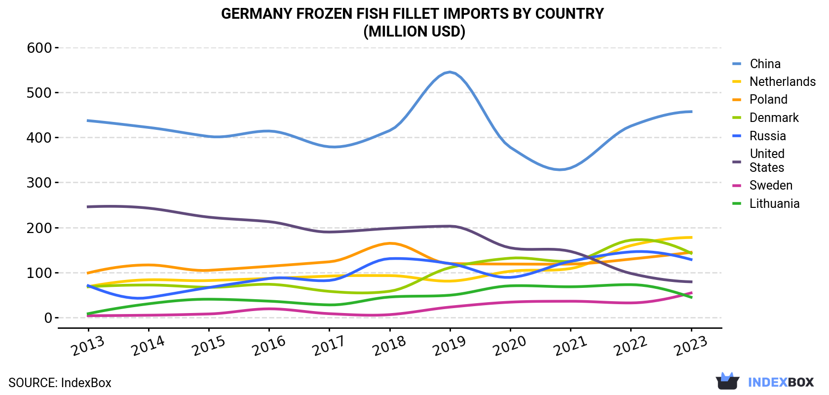 Germany Frozen Fish Fillet Imports By Country (Million USD)