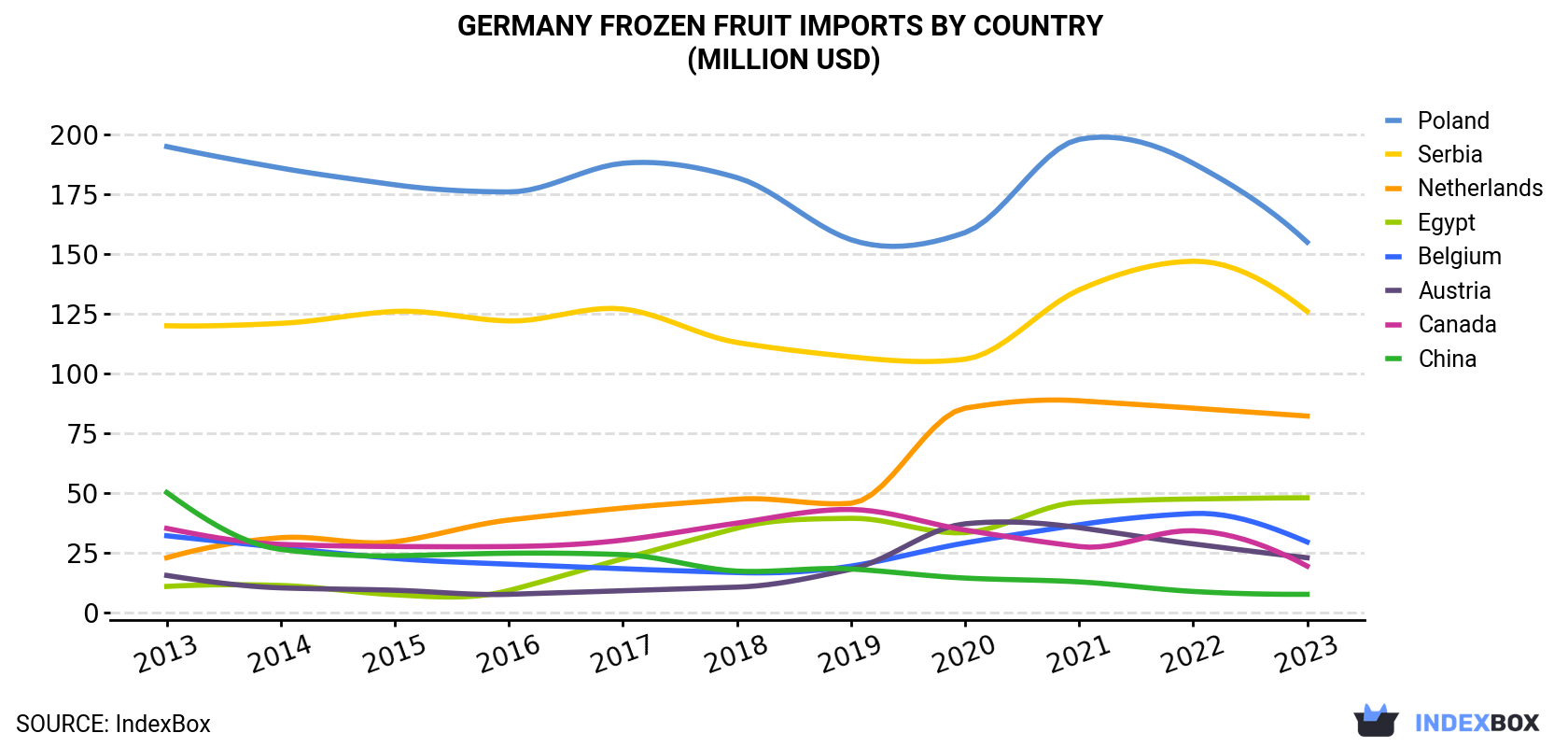 Germany Frozen Fruit Imports By Country (Million USD)