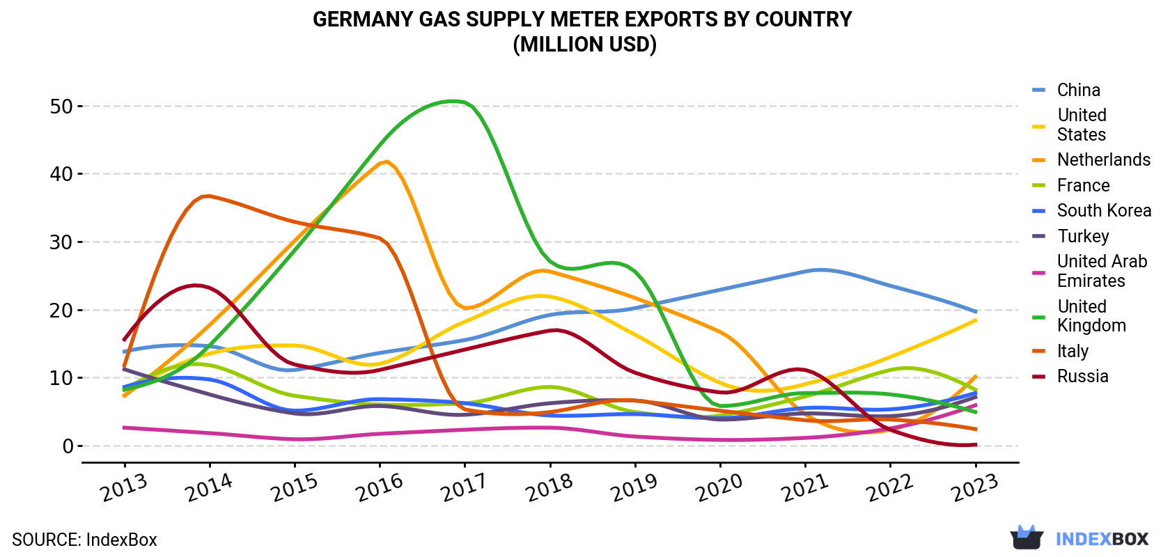 Germany Gas Supply Meter Exports By Country (Million USD)