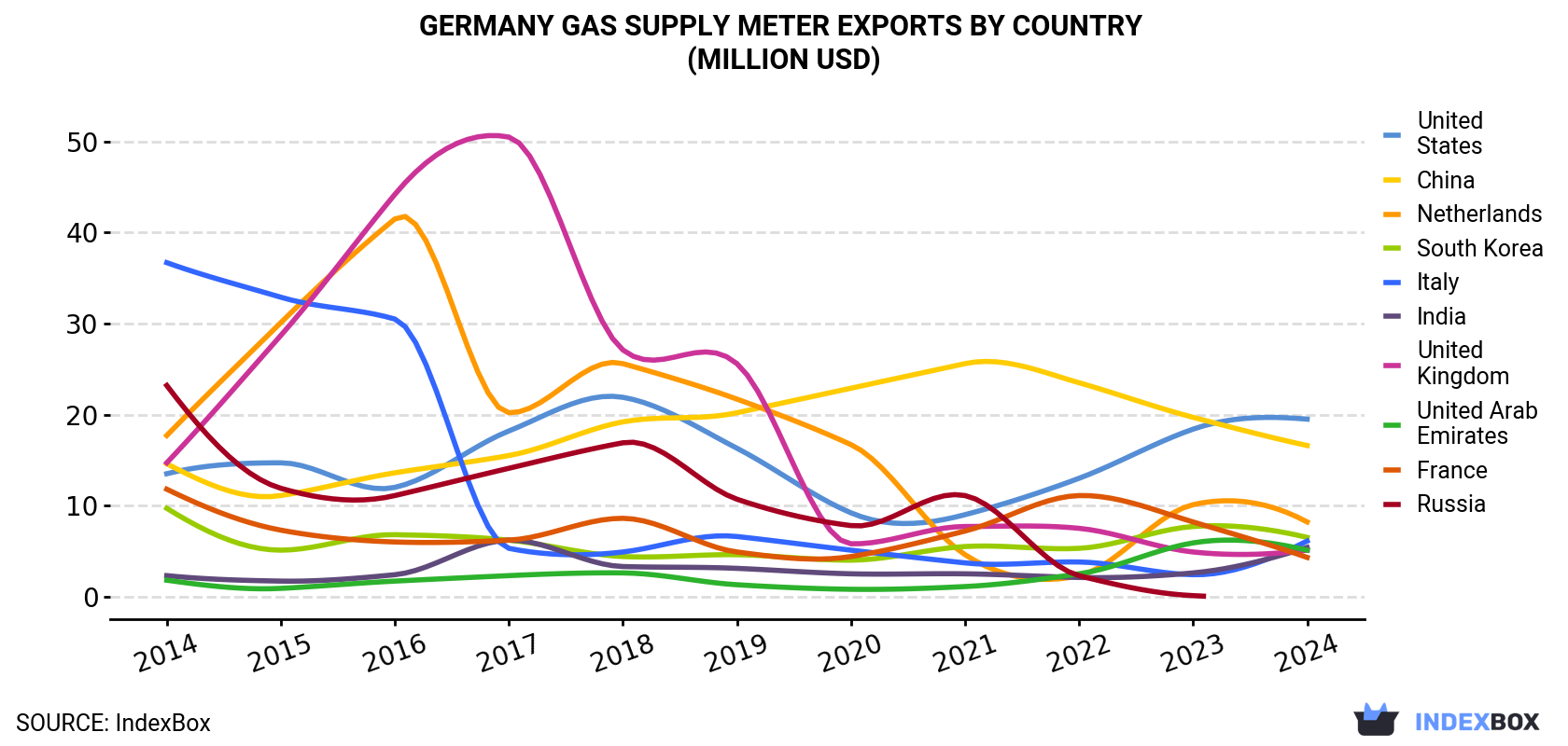Germany Gas Supply Meter Exports By Country (Million USD)