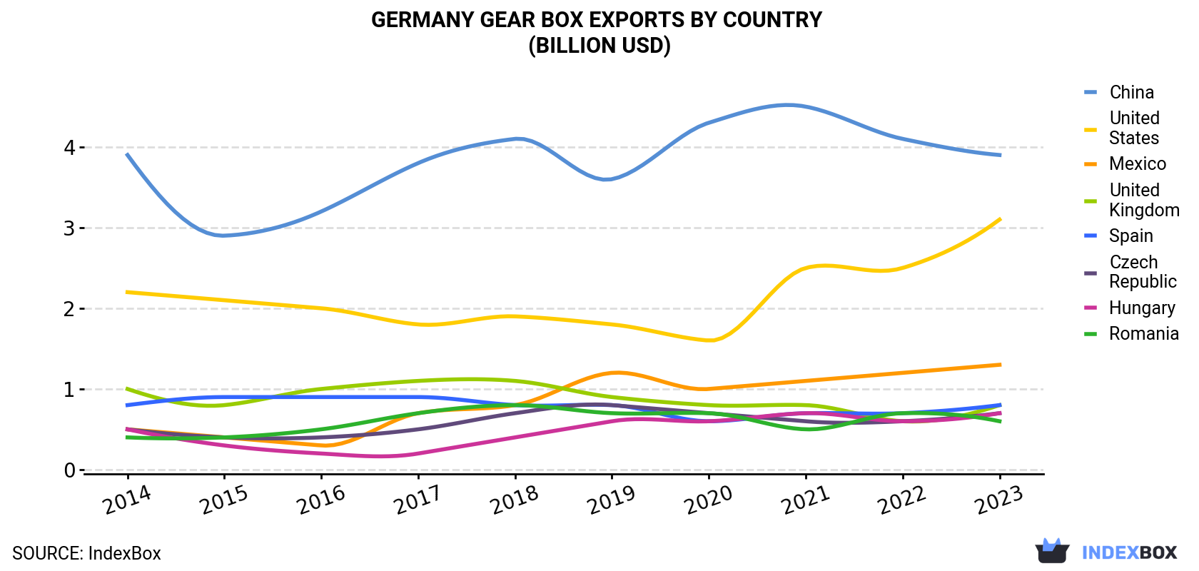 Germany Gear Box Exports By Country (Billion USD)
