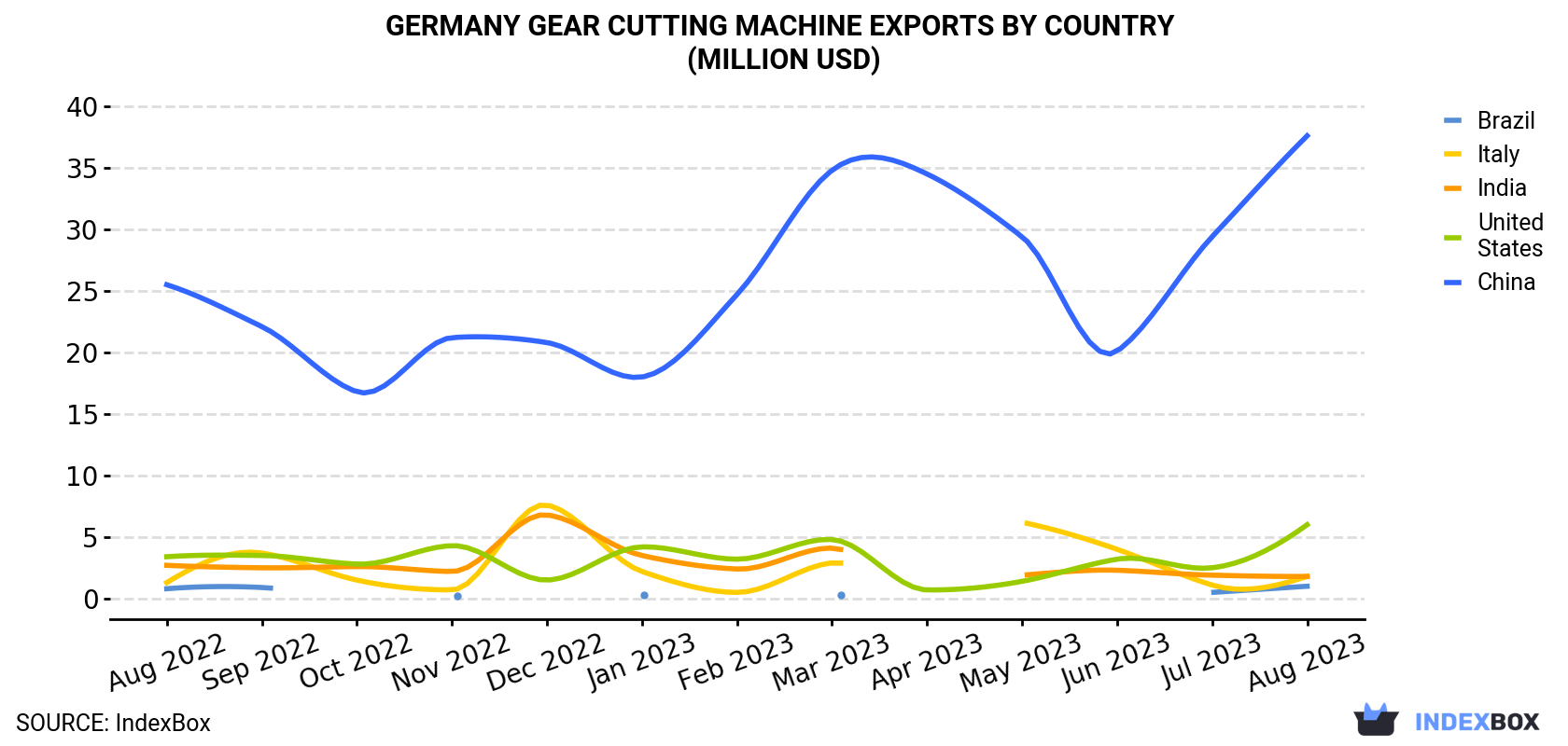 Germany Gear Cutting Machine Exports By Country (Million USD)