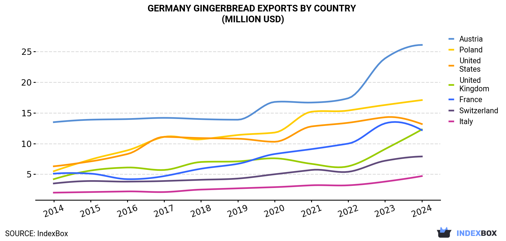 Germany Gingerbread Exports By Country (Million USD)