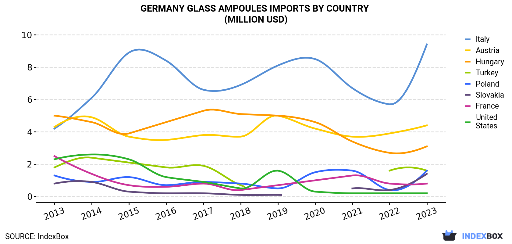 Germany Glass Ampoules Imports By Country (Million USD)