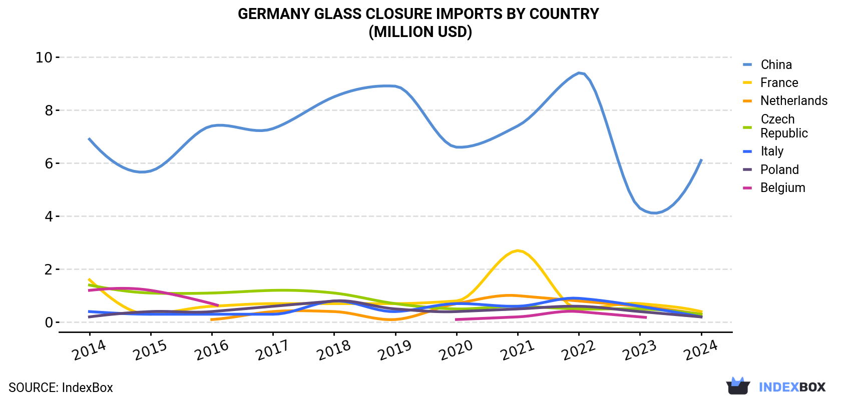 Germany Glass Closure Imports By Country (Million USD)