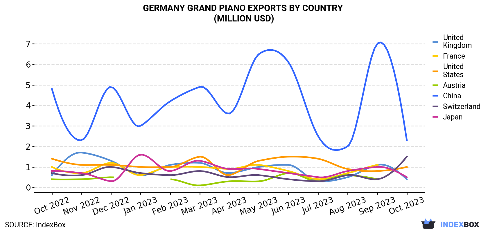 Germany Grand Piano Exports By Country (Million USD)