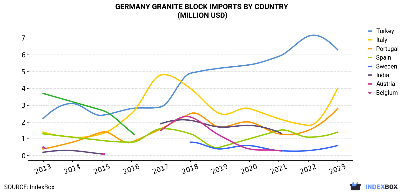 Germany Granite Block Imports By Country (Million USD)