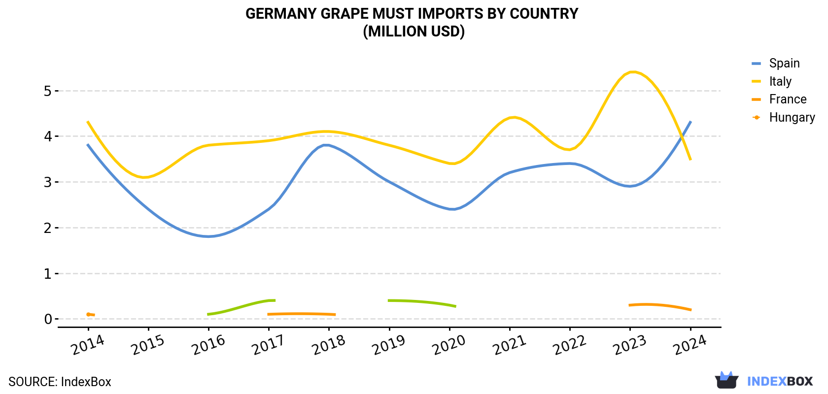 Germany Grape Must Imports By Country (Million USD)