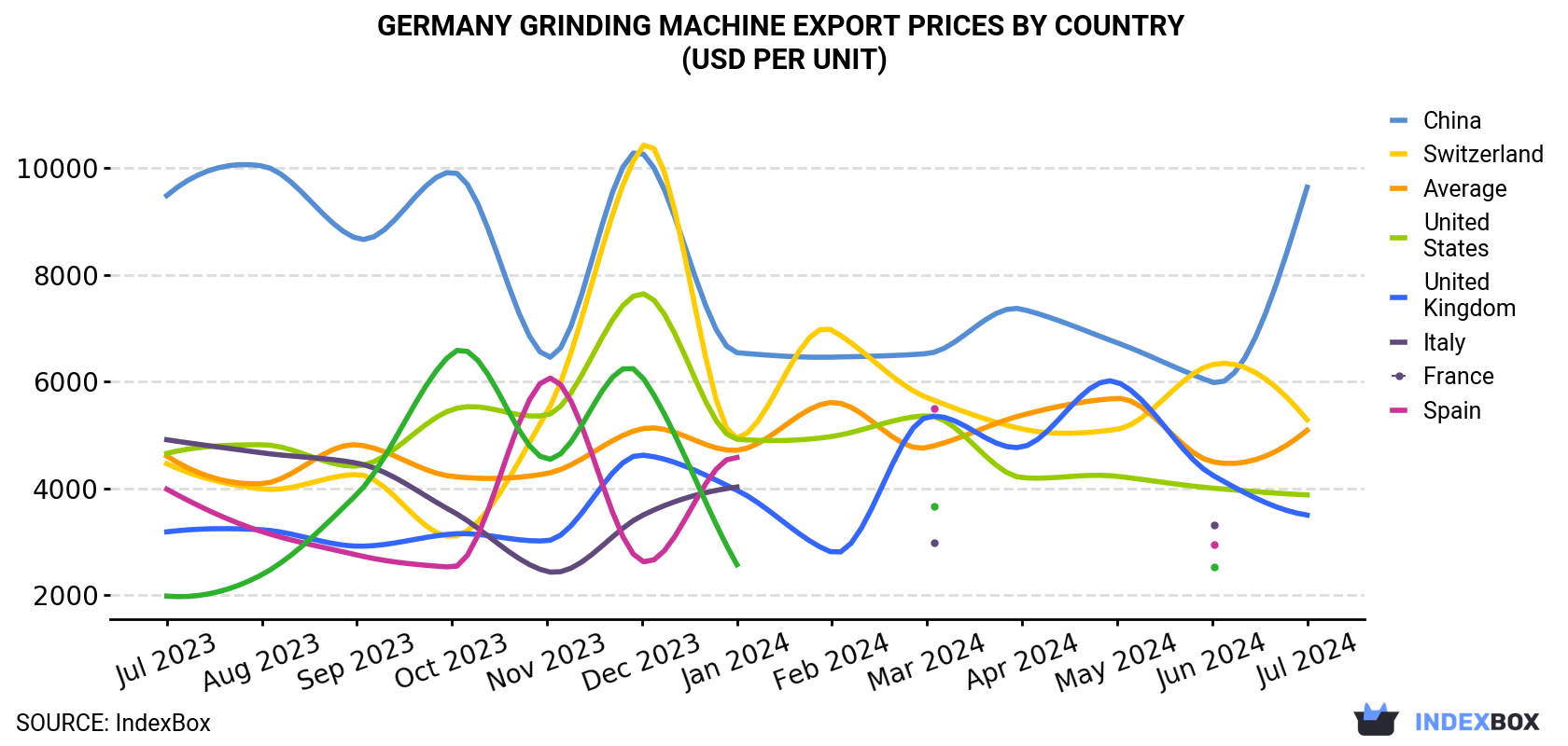Germany Grinding Machine Export Prices By Country (USD Per Unit)