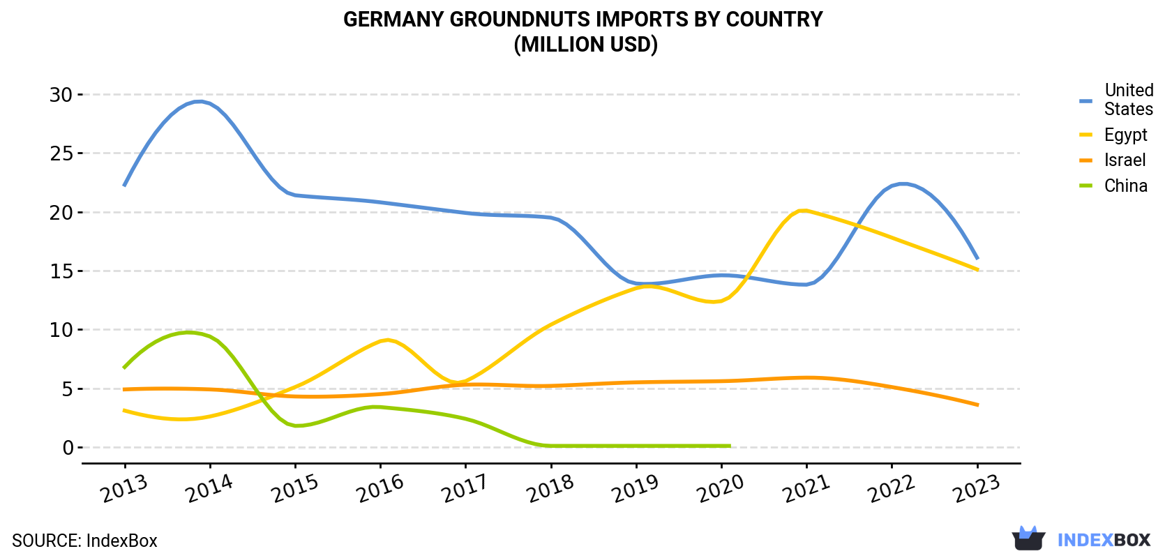 Germany Groundnuts Imports By Country (Million USD)
