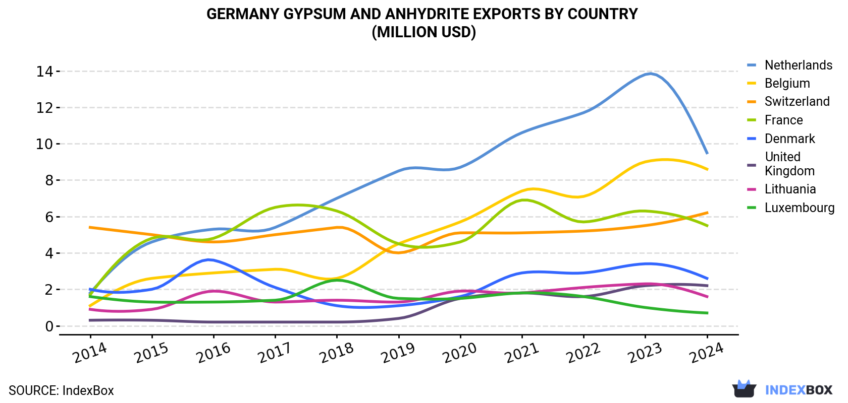Germany Gypsum And Anhydrite Exports By Country (Million USD)