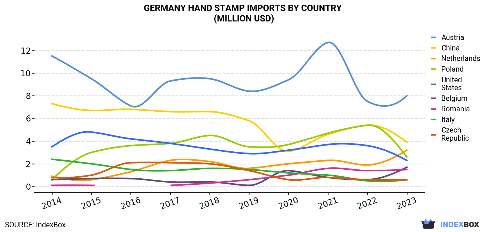 Germany Hand Stamp Imports By Country (Million USD)