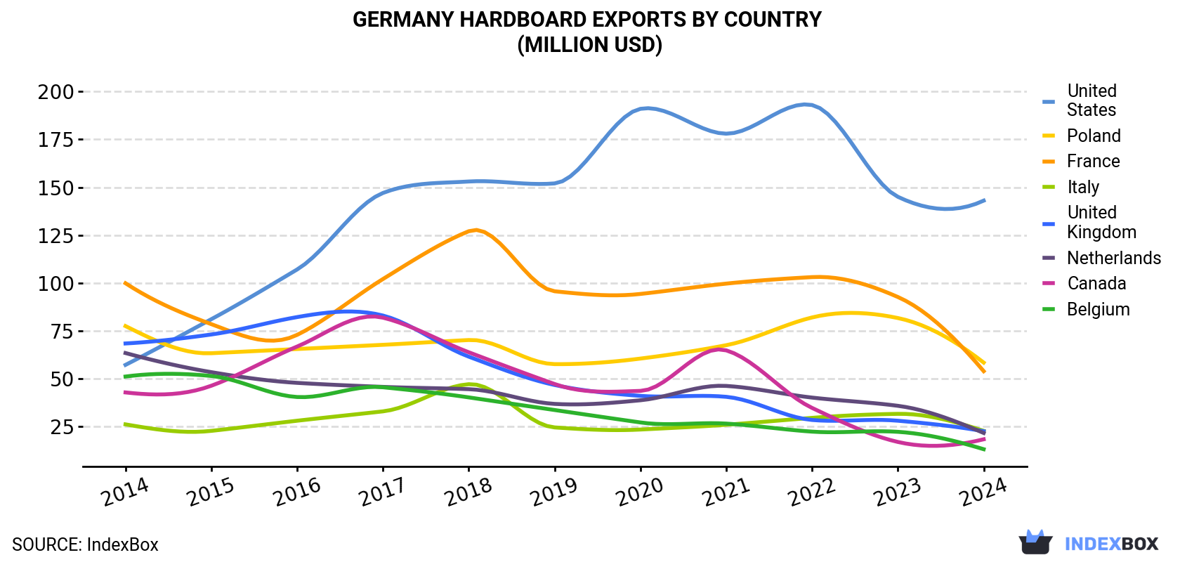Germany Hardboard Exports By Country (Million USD)