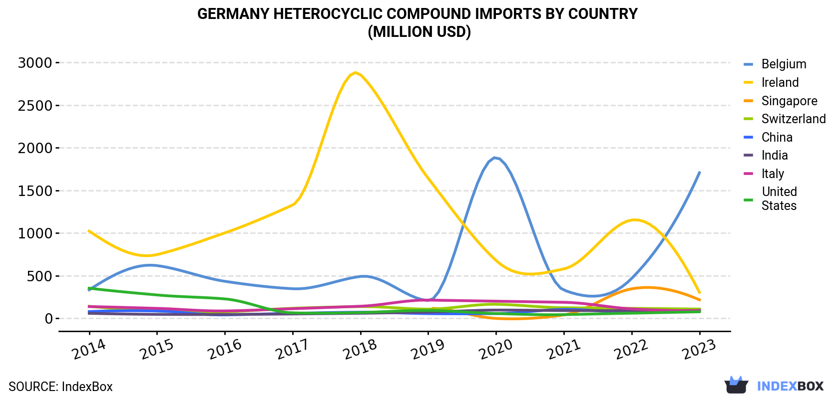 Germany Heterocyclic Compound Imports By Country (Million USD)