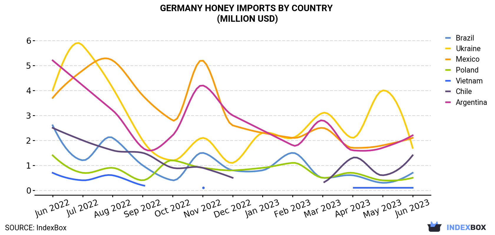 Germany Honey Imports By Country (Million USD)