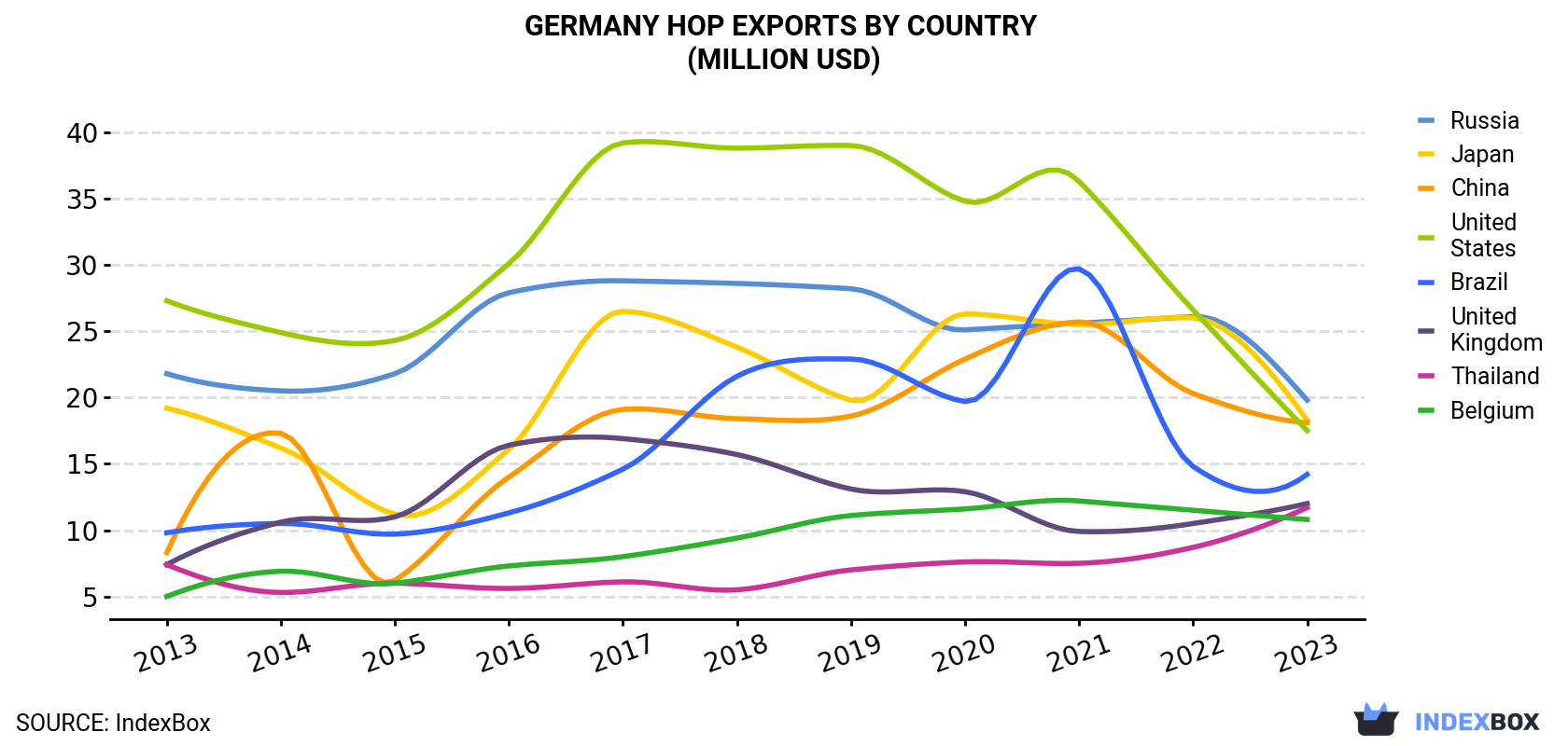 Germany Hop Exports By Country (Million USD)