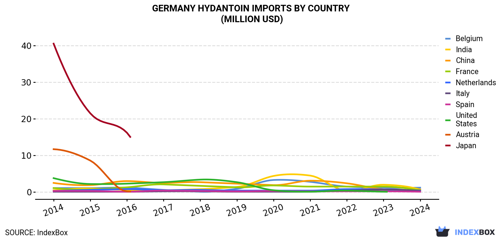 Germany Hydantoin Imports By Country (Million USD)