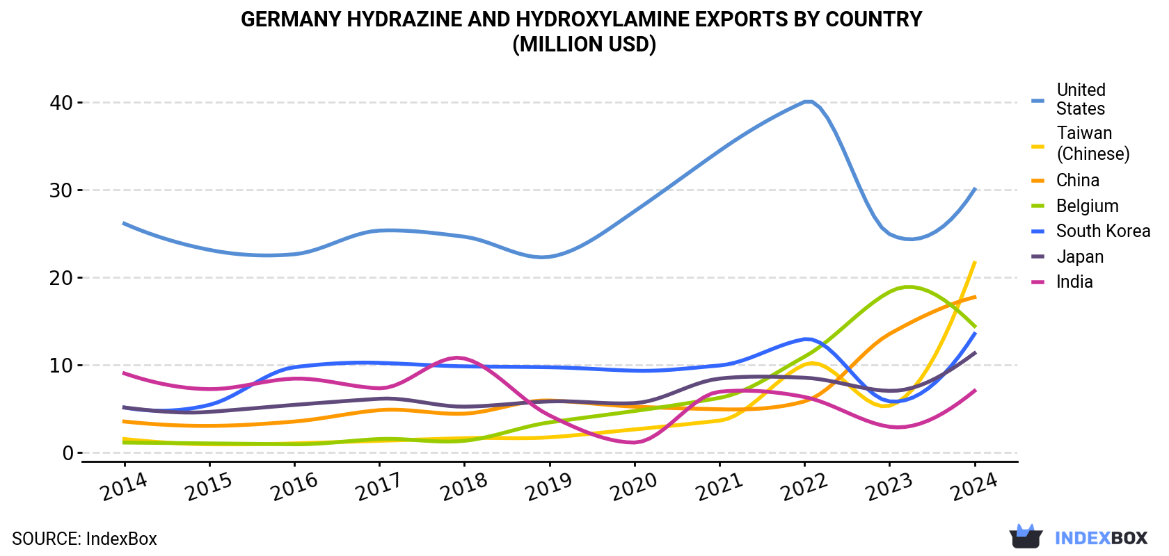 Germany Hydrazine And Hydroxylamine Exports By Country (Million USD)